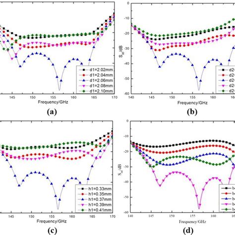 The Measured And Simulated Input Return Loss Download Scientific Diagram