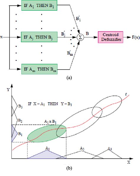 Figure 1 From Classification Of Multi Class Bci Data By Common Spatial Pattern And Fuzzy System