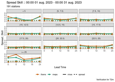Harp Dublin 2024 Point Verifcation Workflow