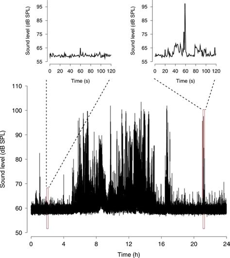 Example Of Noise Level Db Spl Versus Time H Plot From March 22
