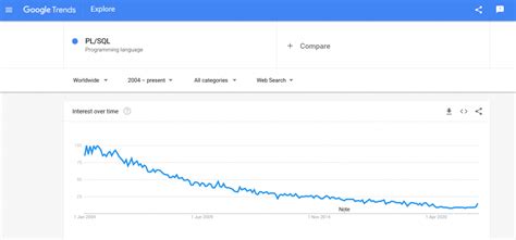 IBM Oracle PL SQL Developer Income And Opportunity Be On The Right Side Of Change