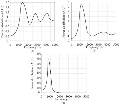 Results Of The Modern Power Spectrum Estimation For Three Different Download Scientific Diagram