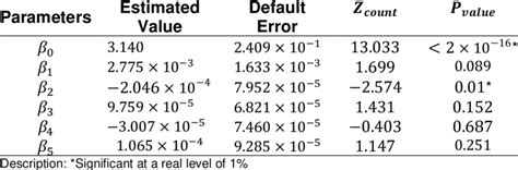 The Alleged Value Of The Negative Binomial Regression Model Parameter