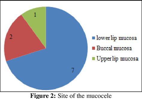 Figure 2 From Non Surgical Management Of Mucocele With Intralesional