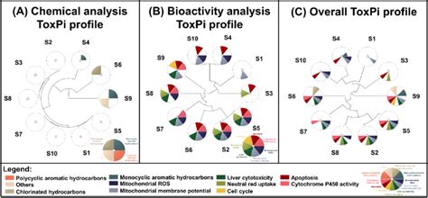 The Toxpi Profiles Of The Groundwater Samples Presented As Hierarchical