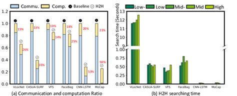 communication and computation ratio download scientific diagram