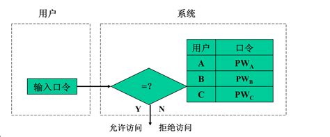 认证（密码学）身份认证的方式密码学 Csdn博客
