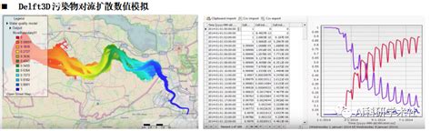 Delft3d模型水体流动、污染物对流扩散、质点运移、溢油漂移及地表水环境报告编制海洋污染物扩散方程 Csdn博客