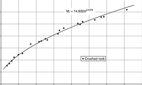 Resilient Modulus For Crushed Rock Q Hydrostatic Pressure Download Scientific Diagram