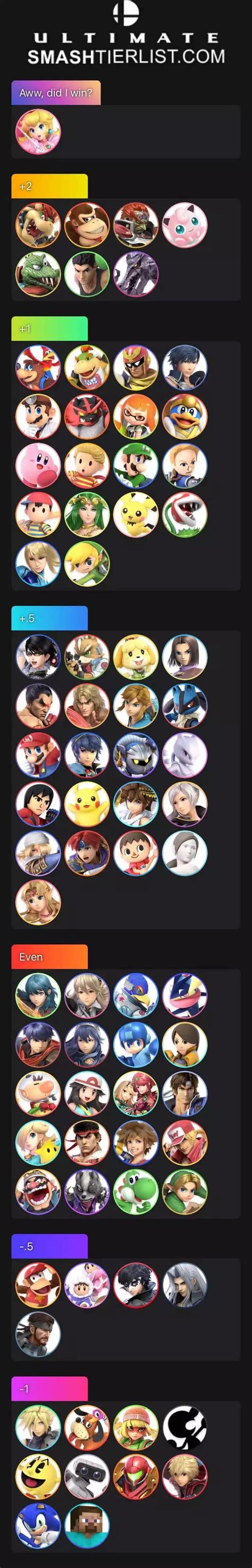 Peach Matchup Chart Rsmashbrosultimate