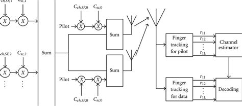 transmitter and receiver structures of the downlink wcdma system
