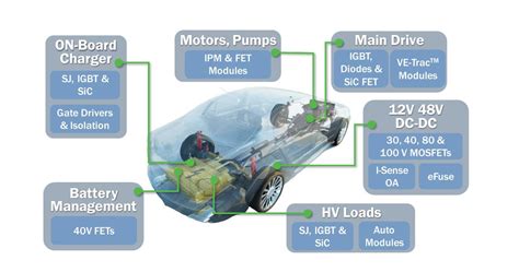 Next Generation Automation And Electric Vehicles Power Electronics News