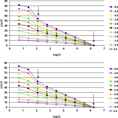 Bi Log Plots Of The Partition Function χq δ Versus δ For The