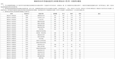 湖南2024年普通高校招生本科批职高对口类第一次投档分数线公布腾讯新闻