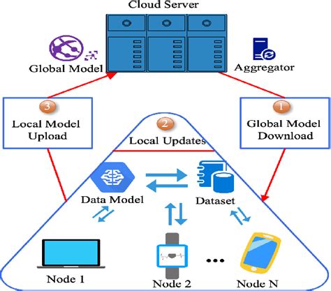 Figure 1 From Federated Learning For Decentralized Ddos Attack