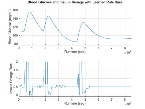 Design Controller For Artificial Pancreas Using Fuzzy Logic Matlab