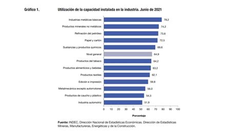 La Utilización De La Capacidad Instalada De La Industria Subió A Su