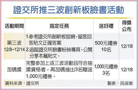 創新板臉書答題活動 抽好禮 產業特刊 工商時報