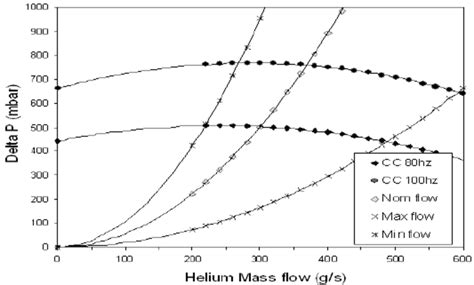 Characteristic Of Cc Mass Flow Rate Vs Pressure Drop Download