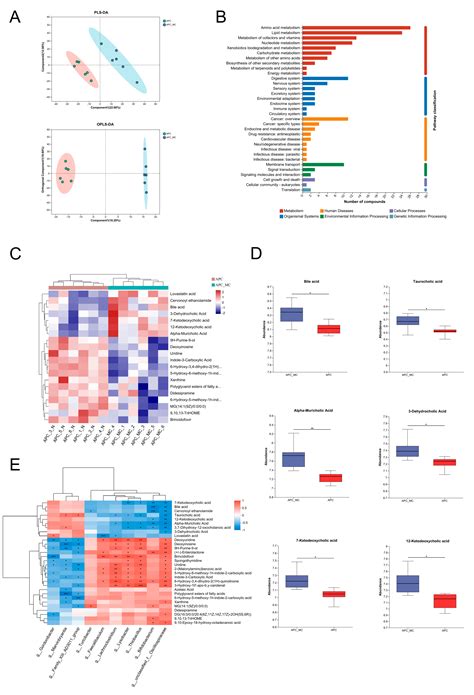 Exposure To Microcystin Lr Promotes Colorectal Cancer Progression By Altering Gut Microbiota And