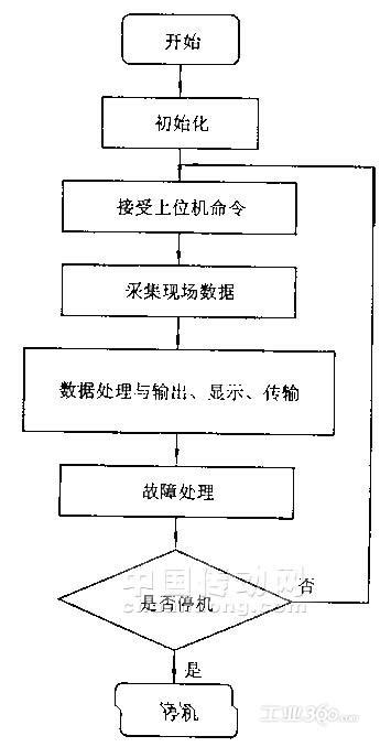 plc循环流程图 pl序流图 pl流图 第 页 大山谷图库
