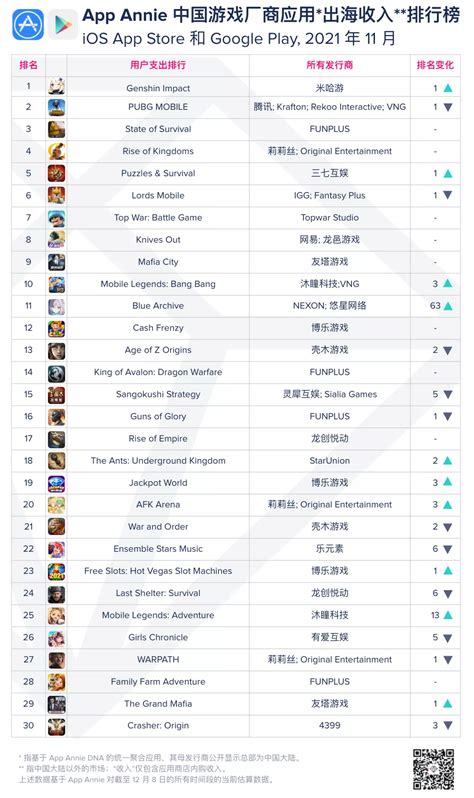 App Annie11月出海收入榜：米哈游重回榜首，悠星《蔚蓝档案》排名急升 小米游戏中心