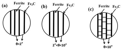 Schematic Graph Of The Evolution Of The Ferrite Phase In Pearlite Download Scientific Diagram