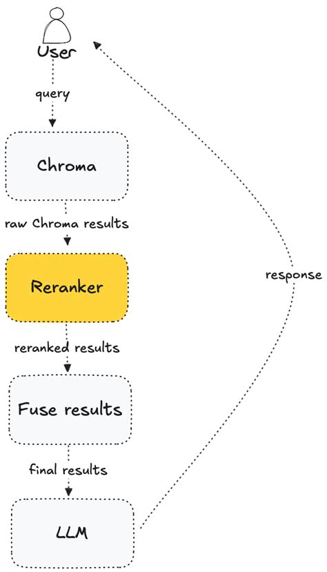 Rag — Indexing Box Documents Using Llamaindex And Chromadb Box