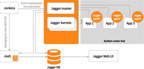 Continuous Performance Testing Services Grid Dynamics