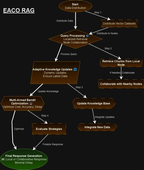 Artificialintelligence Edgeai Eacorag Innovation
