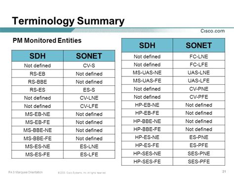 Networking Evolution Of Sdh Technology 51 Off