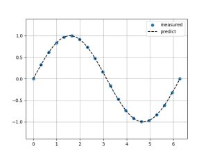 Python データ補完はScipyによる内挿が便利 ぺんぎんや