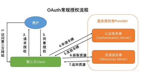 Oauth2综合案例：授权码模式架构说明oauth2授权码 Csdn博客