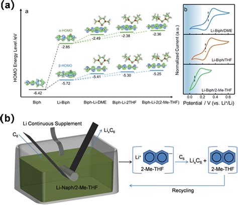 Prelithiation Strategies For Enhancing The Performance Of Lithium Ion
