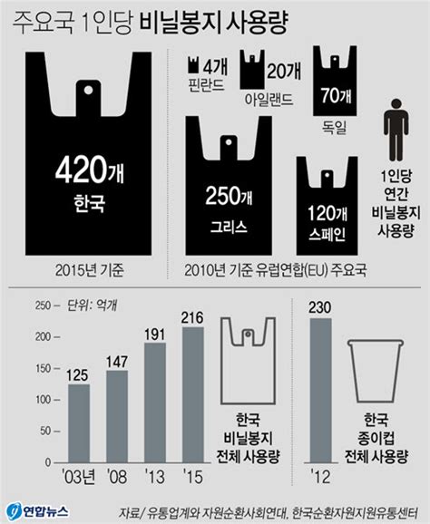 파리바게뜨 뚜레쥬르서 비닐쇼핑백·플라스틱 빨대 퇴출된다
