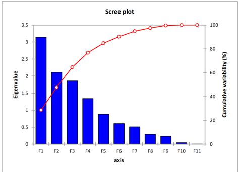 Scree Plot Showing That 80 Of Variance Is The First Four Factors