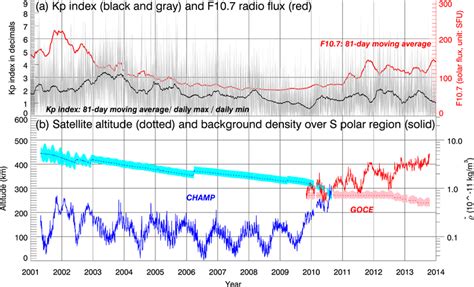 A The Kp Index And Solar F10 7 The Black Curve Shows The Average Kp Download Scientific