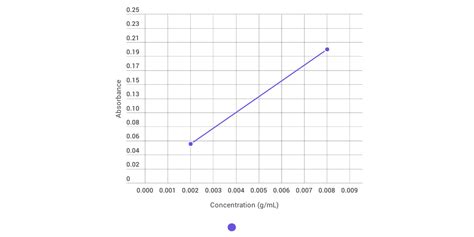 Concentration Vs Absorbance Infogram