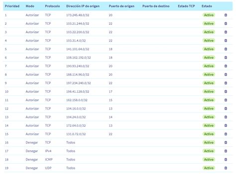 Ovh Firewall Blocking All Traffic Rovh