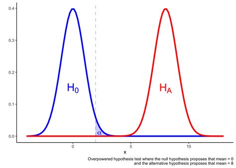 Hypothesis Testing Adam La Caze