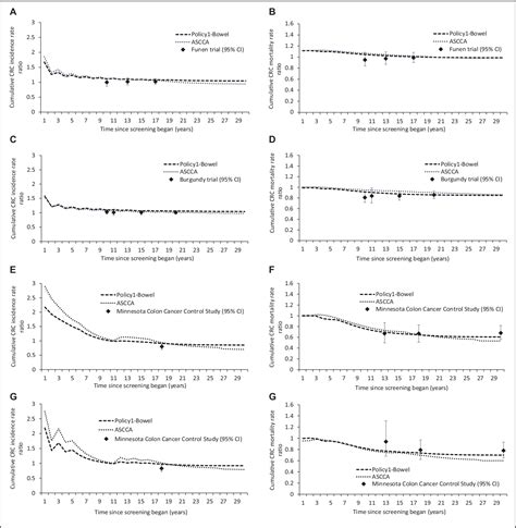 Figure 1 From Validation Of Microsimulation Models Against Alternative Model Predictions And