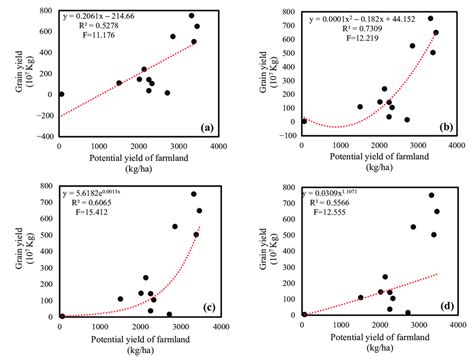 Figure A4 Statistical Relationship Between Potential Yield Of Farmland