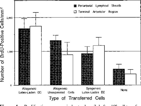 Figure 4 From A Novel Migration Pathway For Rat Dendritic Cells From