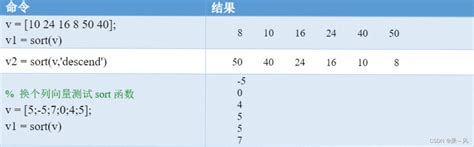 Matlab中的矩阵的重构和重新排列matlab矩阵按照某一行大小重新排序 Csdn博客