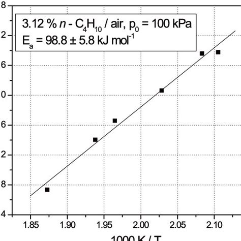 An Arrhenius Plot For The Temperature Dependence Of The Induction Period Download Scientific