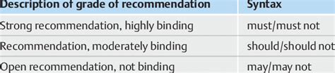 Grading Of Recommendations Download Table