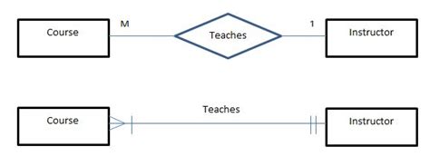 Having A Loop In A Relationship ER Modelling Stack Overflow
