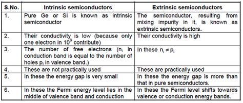 CBSE Class 12 Physics Notes Semiconductor Electronics Types Of