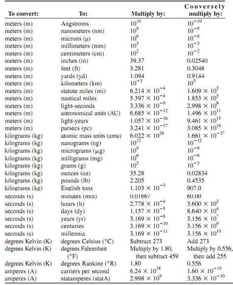 Conversions Of SI Units To Other Ordinary Scheme Units And Constants Assignment Help