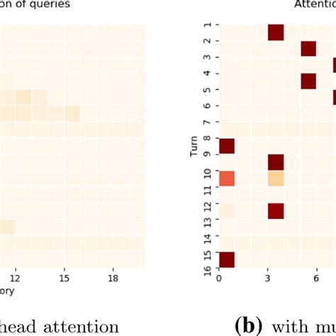 Attention Distribution Over The Memory For Each Query Download Scientific Diagram